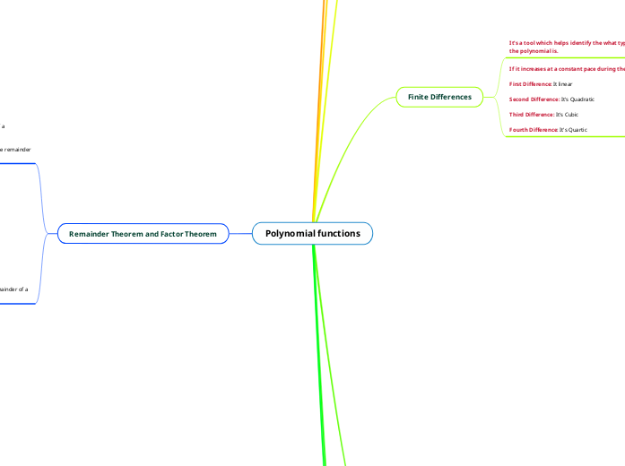 Polynomial functions - Mind Map